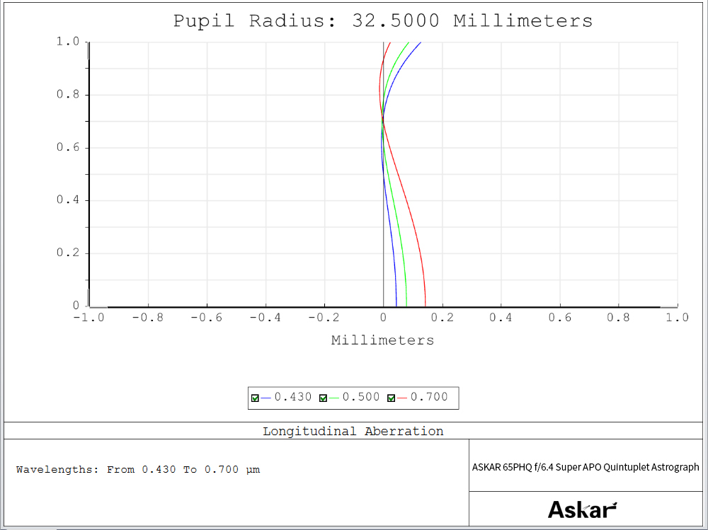 Askar 65 PHQ Quintuplet Flatfield Astrograph | First Light Optics