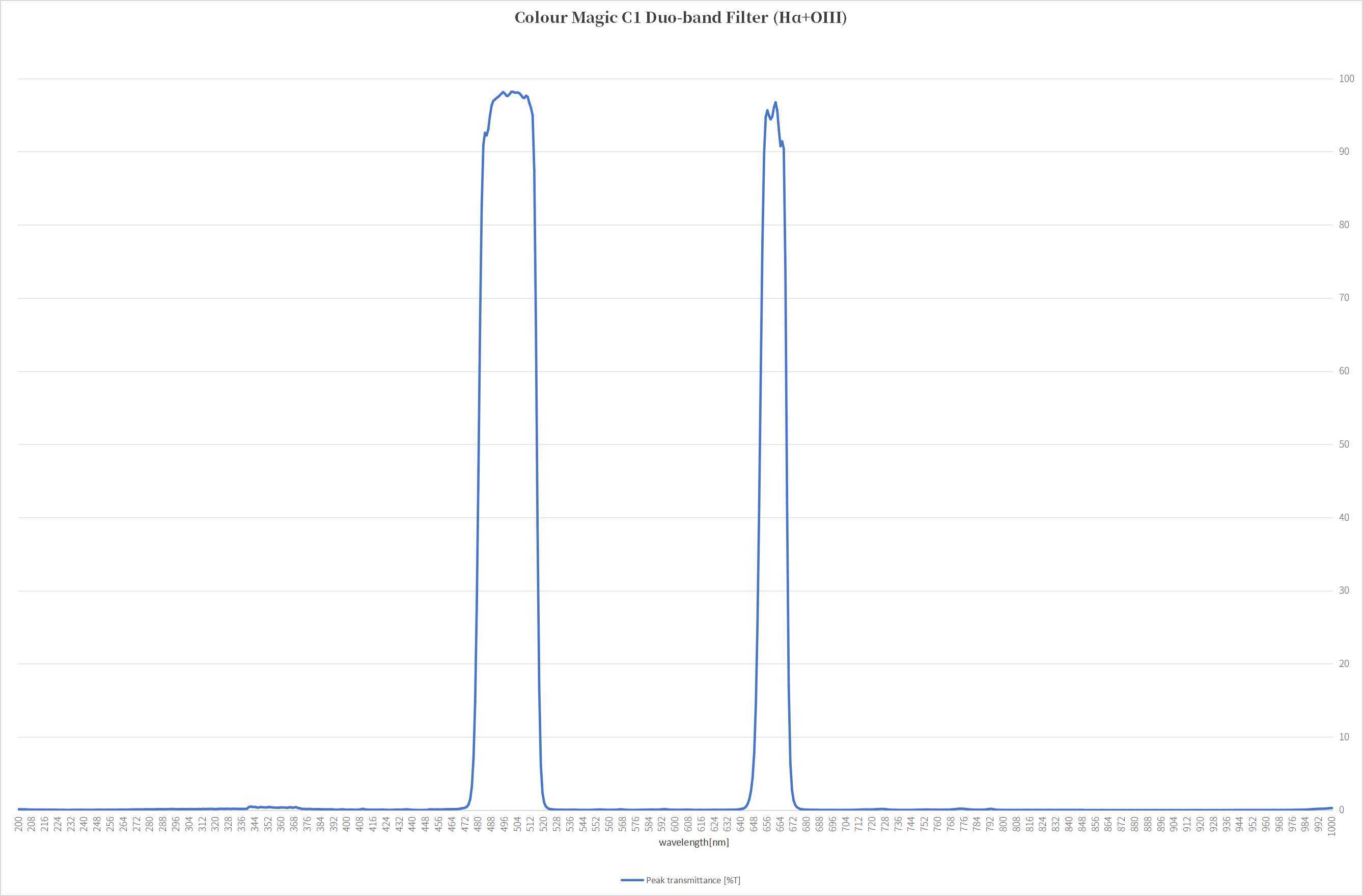 Askar 2" Colour Magic C1 Duo Band (Ha/OIII) Filter | First Light Optics