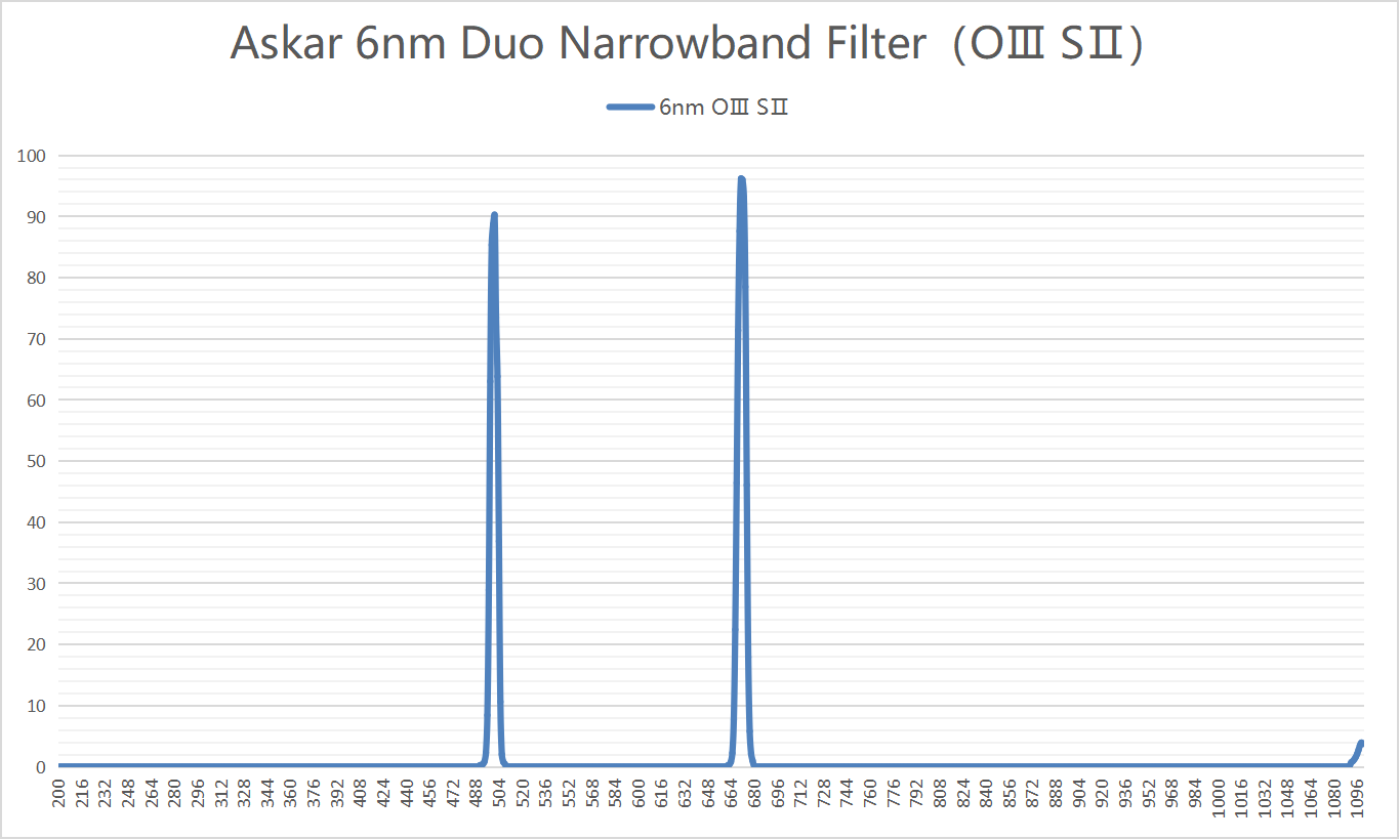 Askar ColourMagic 2" Super D Filter Package | First Light Optics