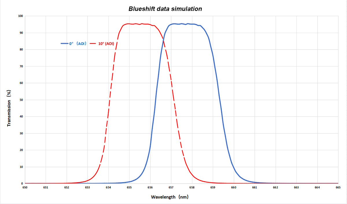 Antlia 3nm High Speed Ha,OIII and SII Filters | First Light Optics