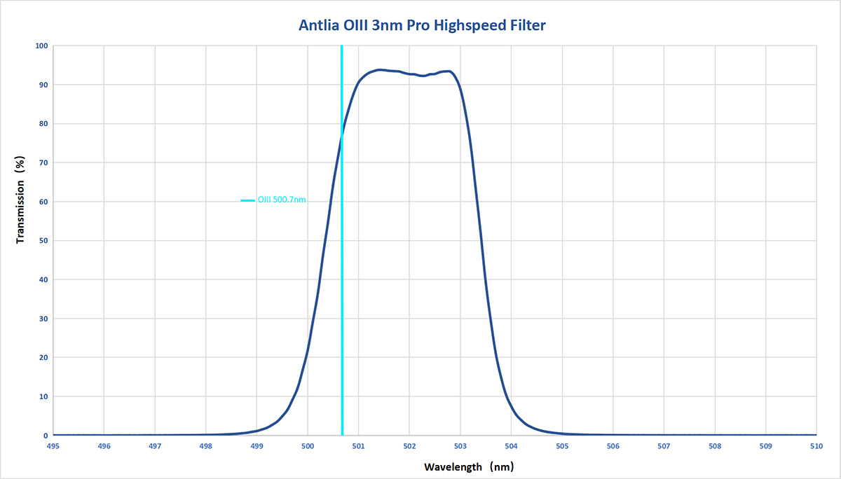 Antlia 3nm High Speed Ha,OIII and SII Filters | First Light Optics