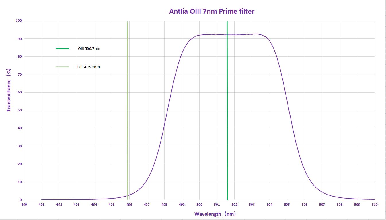 Antlia 36mm Ha / SII / OIII (SHO) 7nm Prime Filter Set | First Light Optics