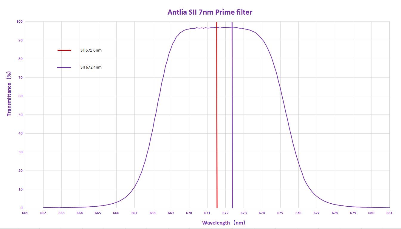 Antlia 36mm Ha / SII / OIII (SHO) 7nm Prime Filter Set | First Light Optics