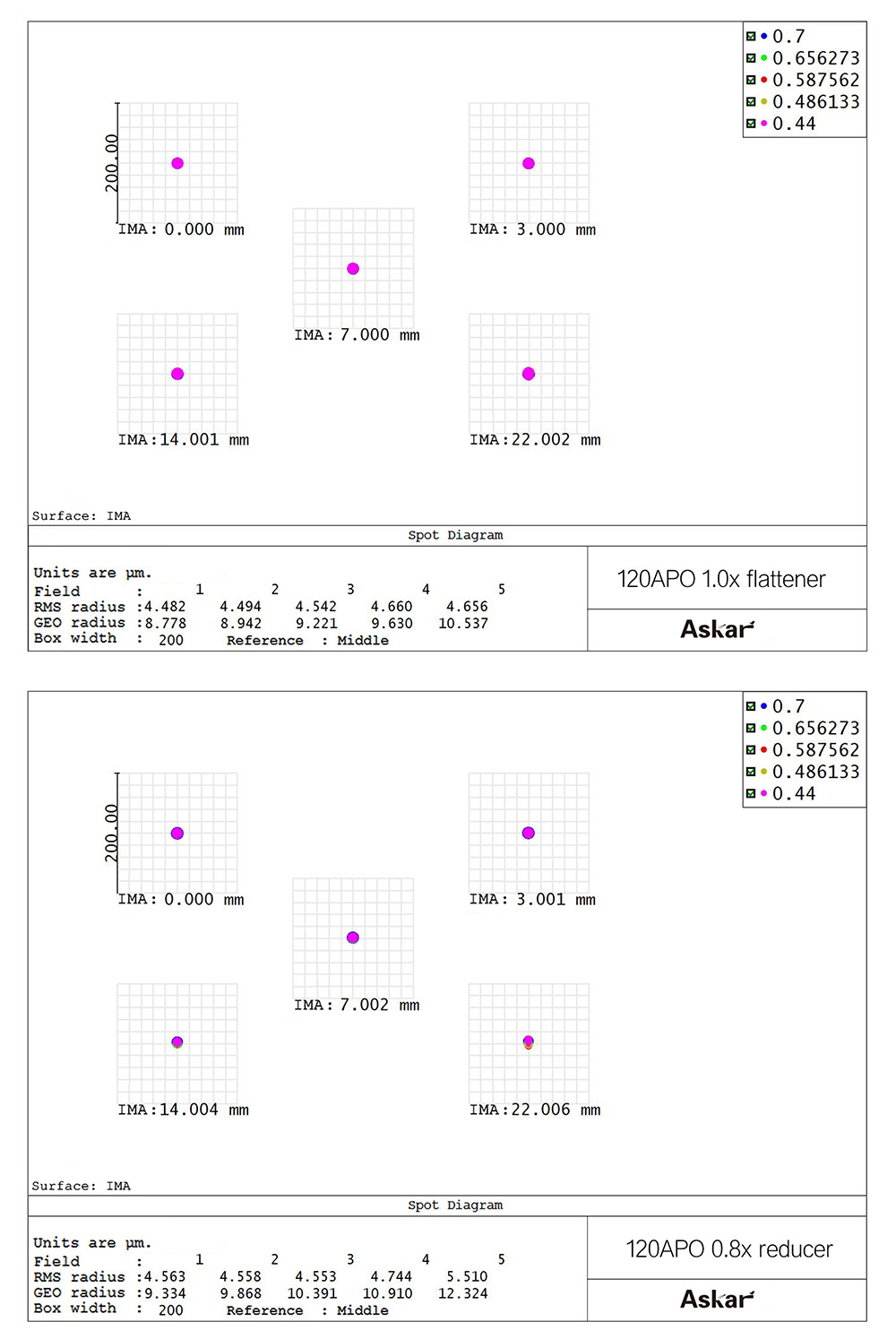 Askar 120 APO Triplet Refractor | First Light Optics