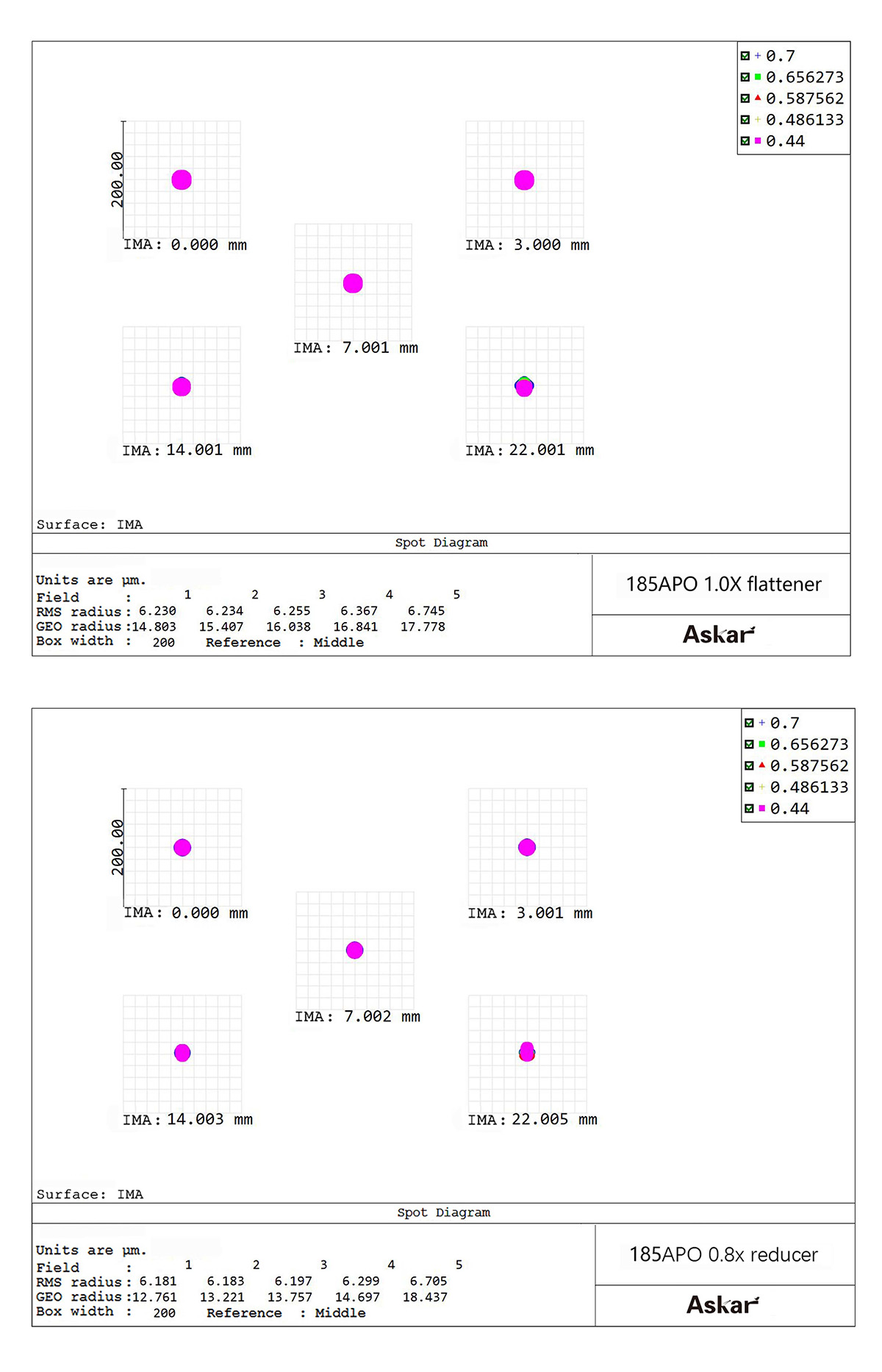 Askar 185 APO Triplet Refractor | First Light Optics