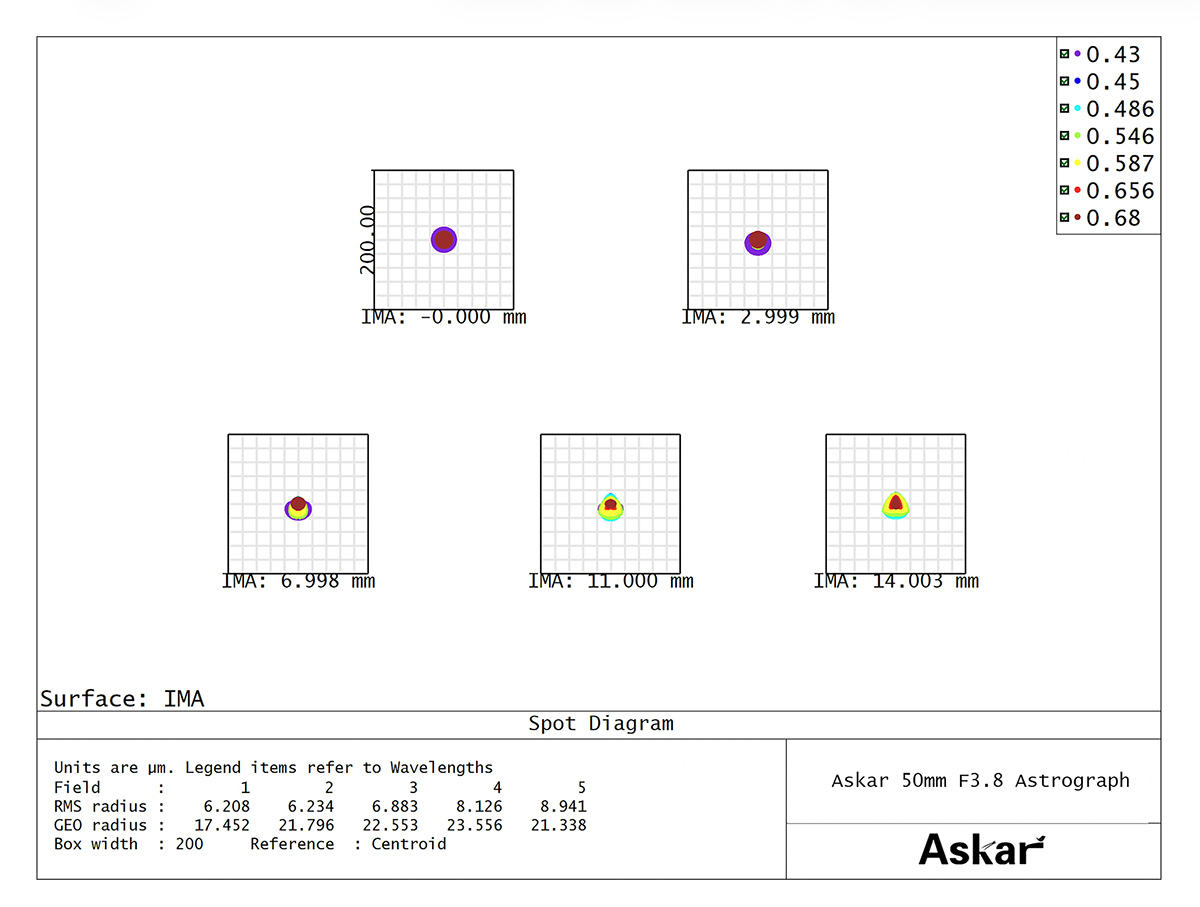 Askar 50P f/3.8 Petzval Astrograph | First Light Optics