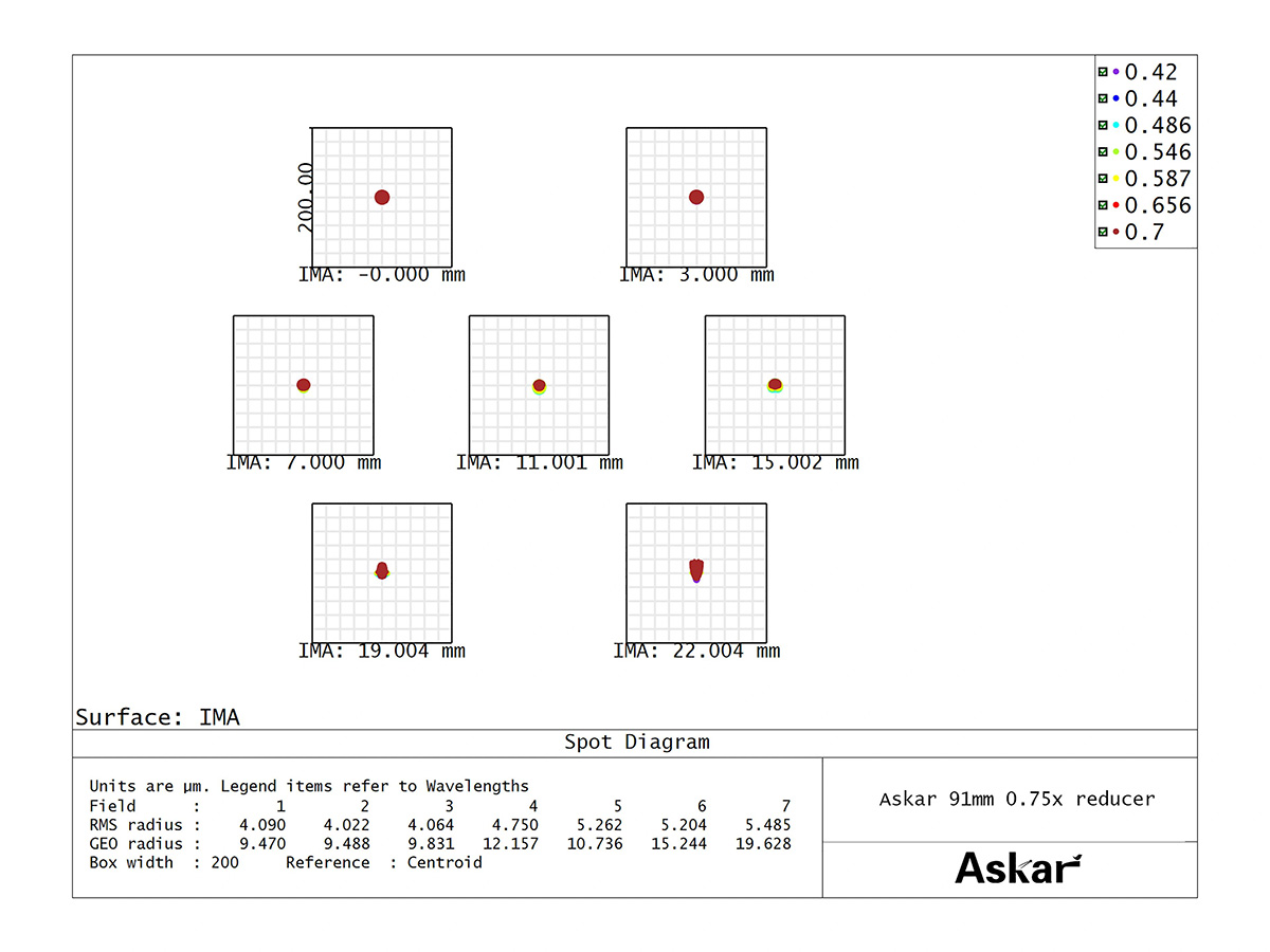 Askar 0.75x Focal Reducer for 91F | First Light Optics