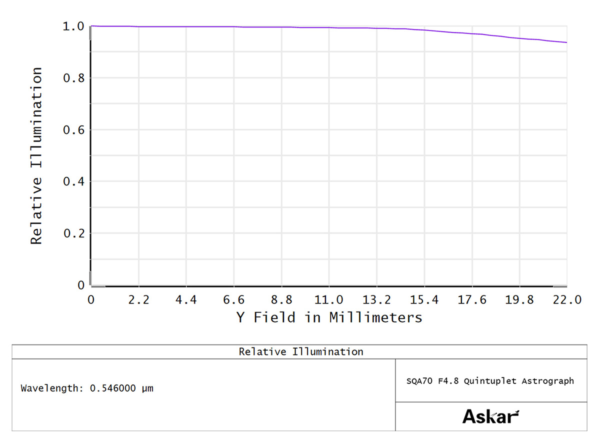 Askar SQA70 70mm f/4.8 Quintuplet Petzval Astrograph | First Light Optics