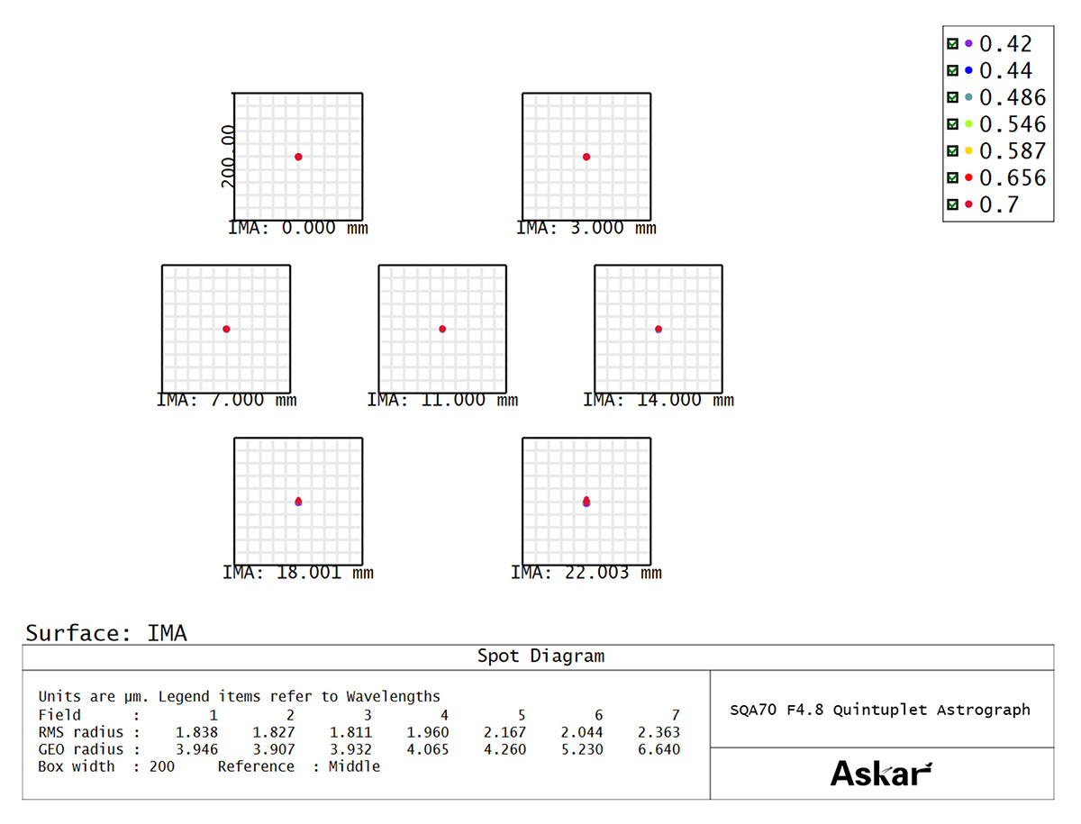 Askar SQA70 70mm f/4.8 Quintuplet Petzval Astrograph | First Light Optics