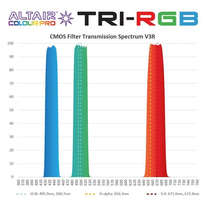 Altair Astro ColourPRO TRI-RGB Light Pollution Filter 2" | First Light ...