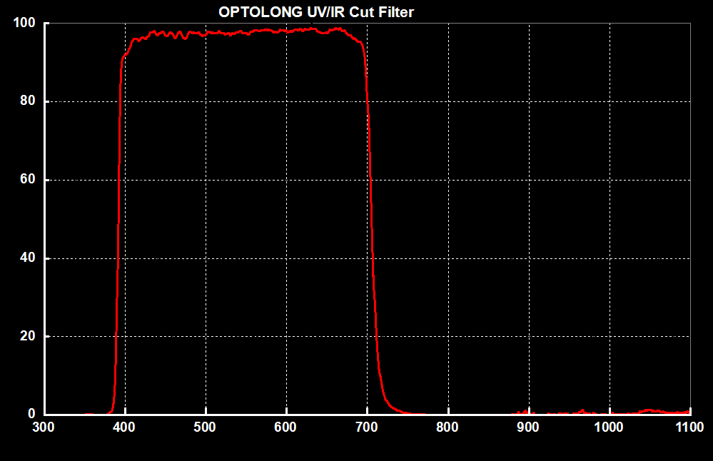 Optolong UV and IR Cut Filter | First Light Optics