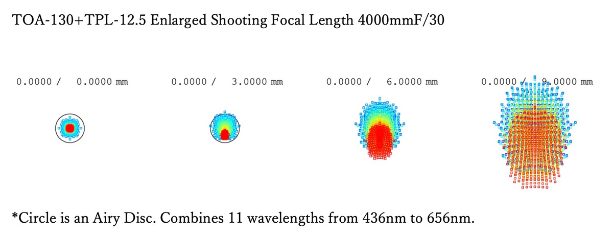 Takahashi Ortho Extender 4x | First Light Optics