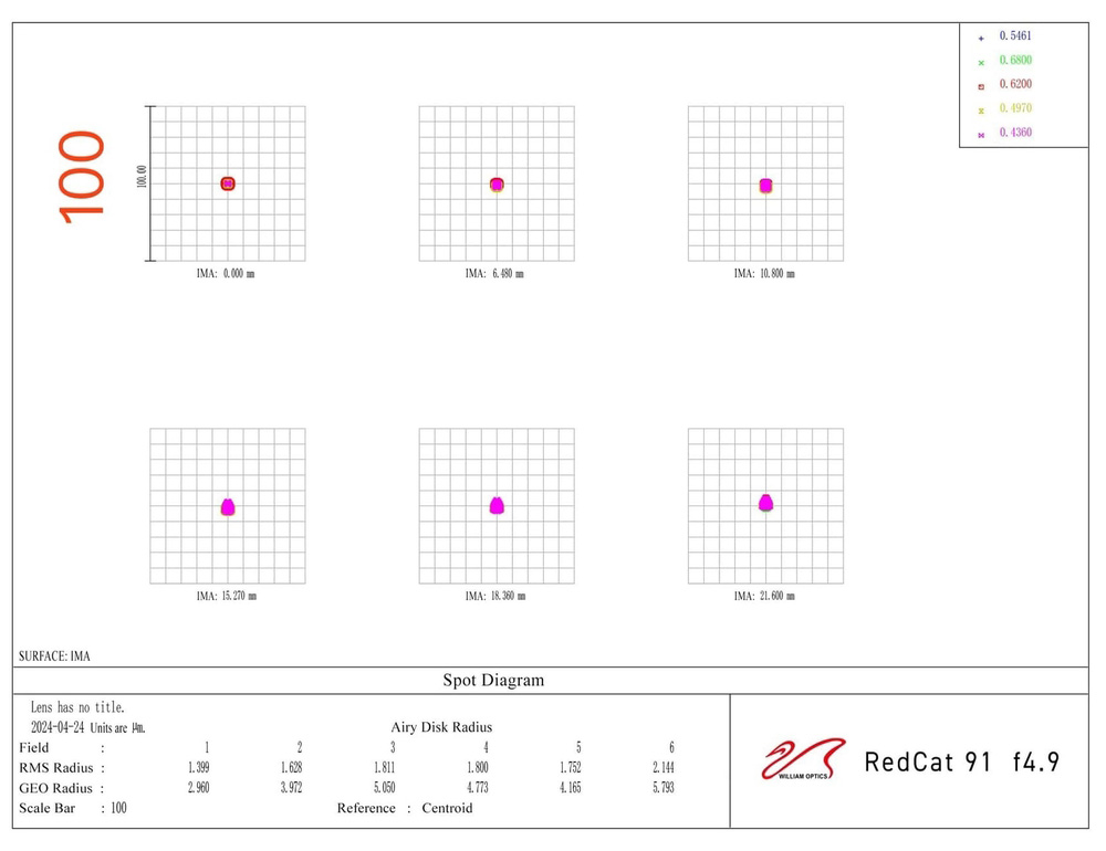 William Optics RedCat 91 WIFD APO f/4.9 Black | First Light Optics