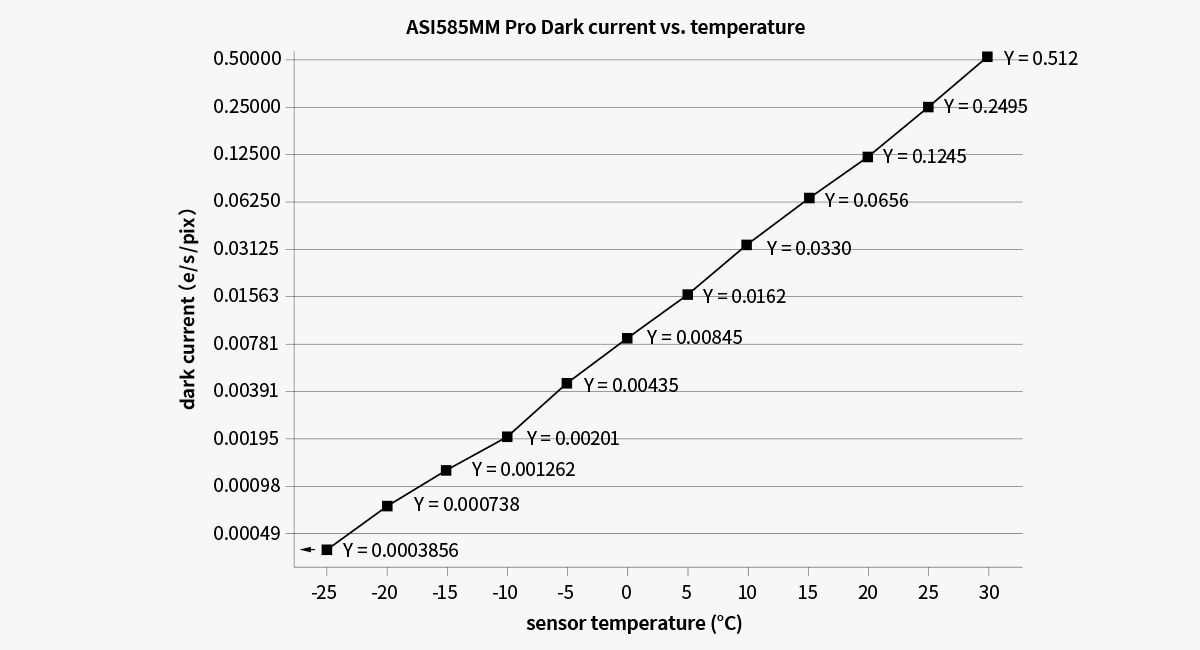 ZWO ASI 585MM-Pro USB 3.0 Cooled Mono Camera | First Light Optics