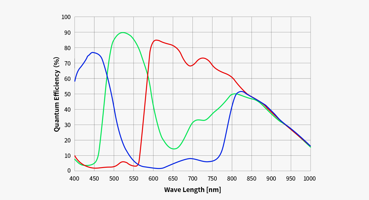 ZWO ASI 585MC USB 3 Camera | First Light Optics